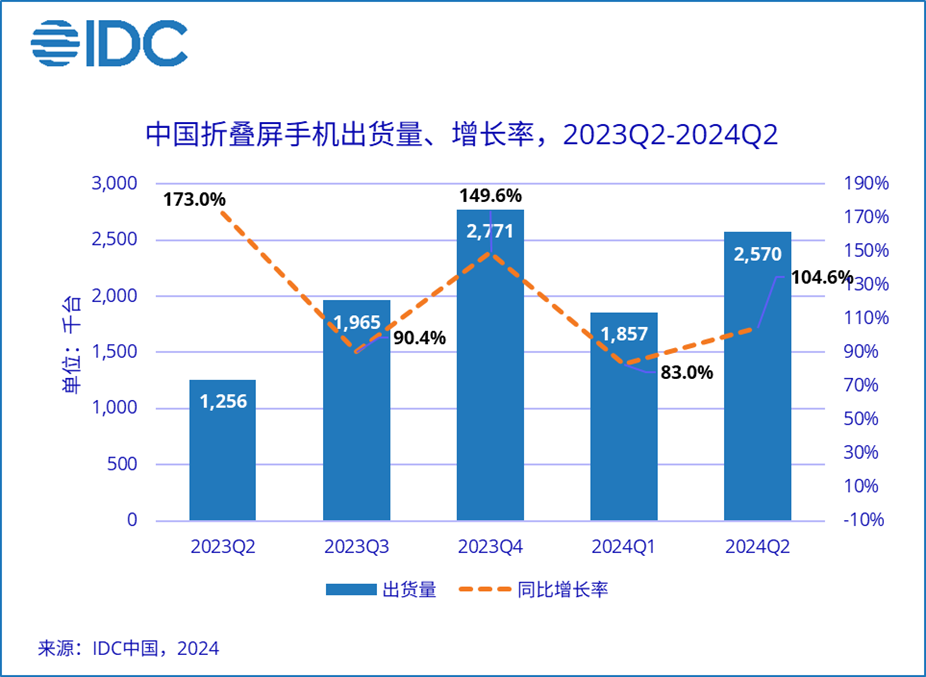 IDC：2024年Q2中国折叠屏手机市场出货量共257万台 华为以41.7%的市场份额稳居第一 | 互联网数据资讯网-199IT | 中文互联网数据研究资讯中心-199IT