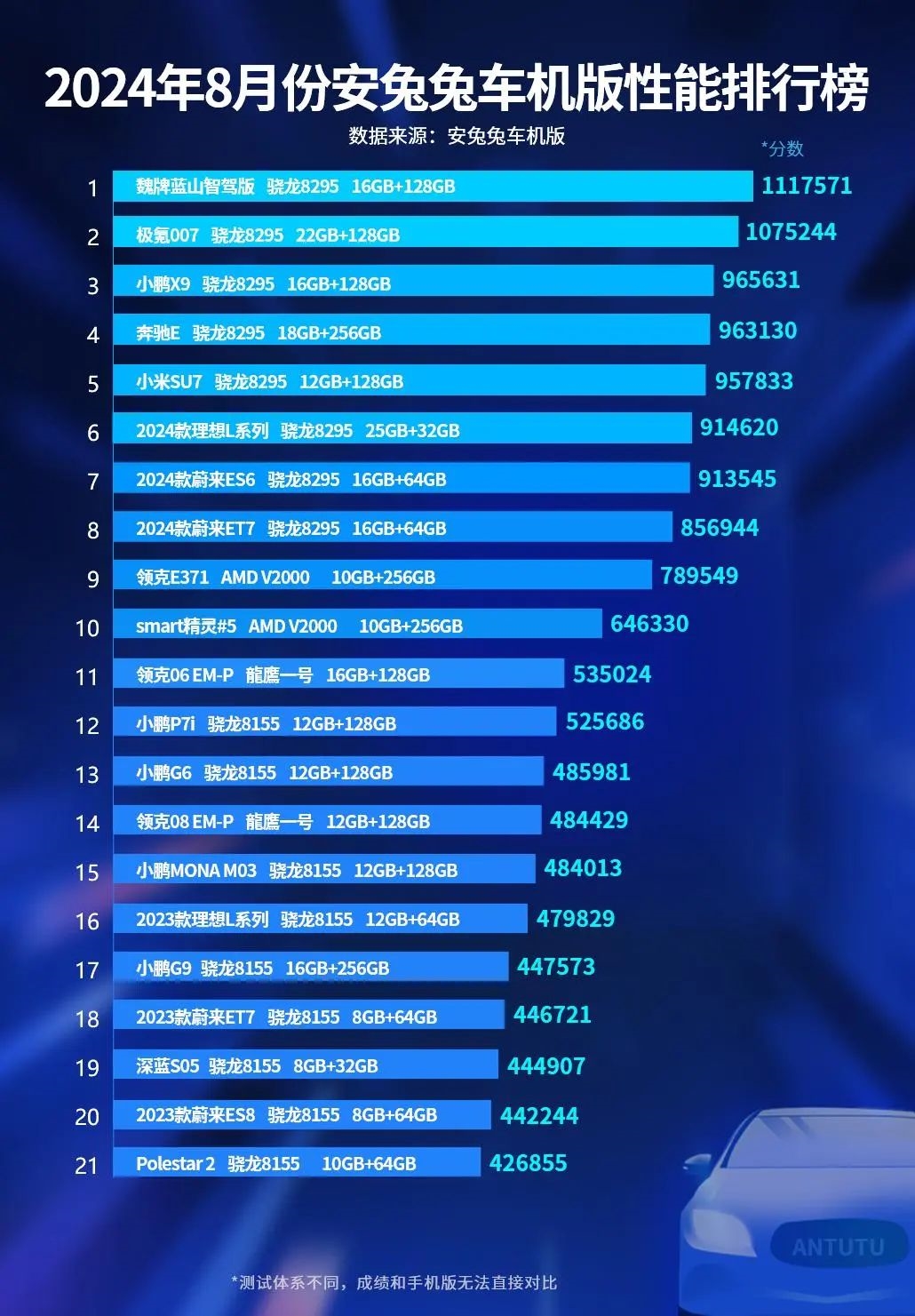 安兔兔：2024年8月车机性能榜出炉 小米SU7排名第五 | 互联网数据资讯网-199IT | 中文互联网数据研究资讯中心-199IT