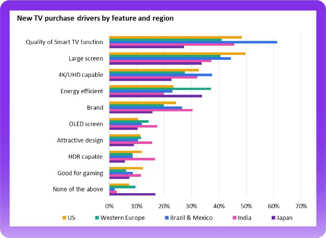 Omdia：2023年全球可运营智能电视的数量接近13亿台 | 互联网数据资讯网-199IT | 中文互联网数据研究资讯中心-199IT