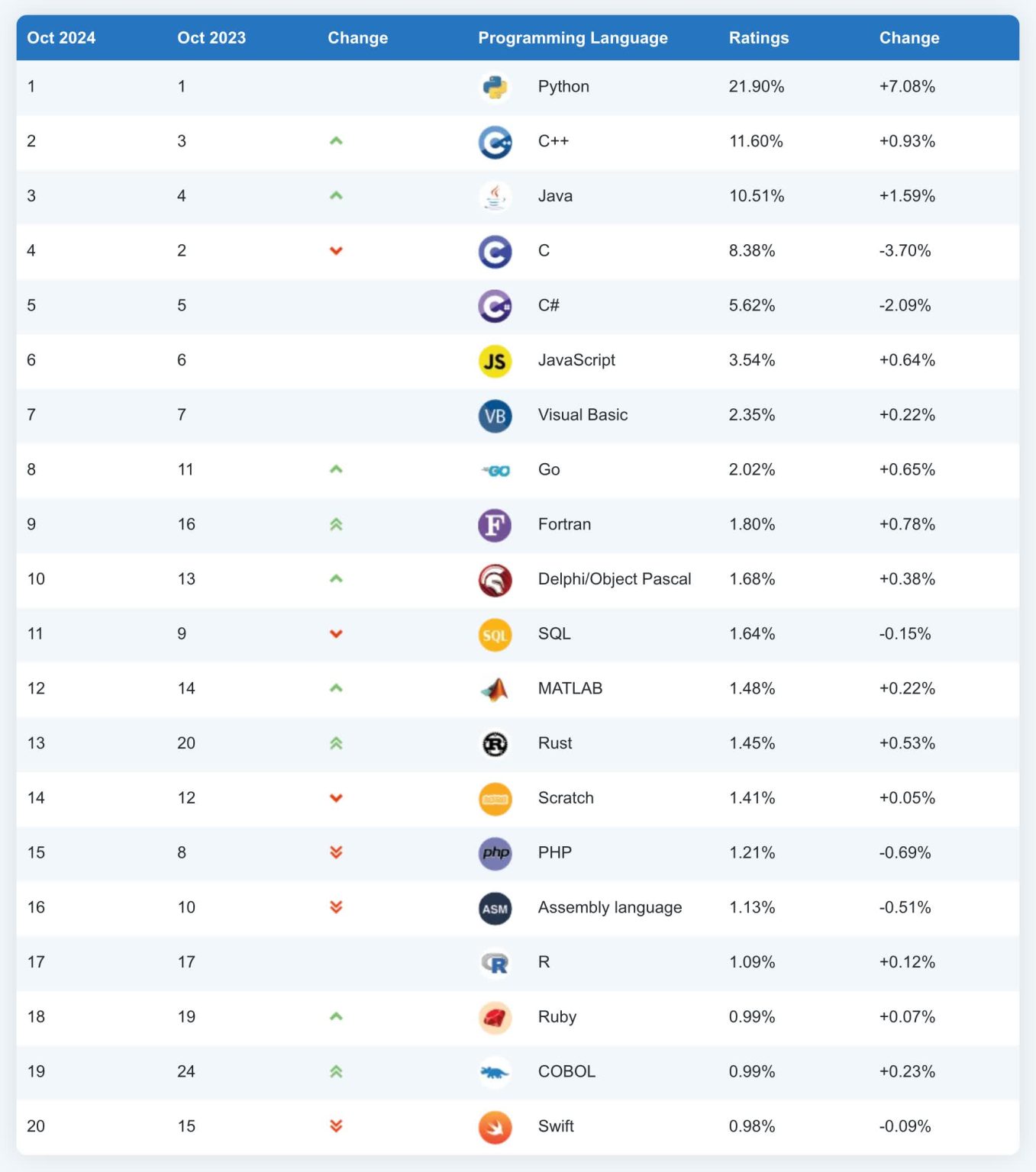 TIOBE：2024年10月编程语言排行榜 Python占据了21.90%的市场份额 | 互联网数据资讯网-199IT | 中文互联网数据研究资讯中心-199IT