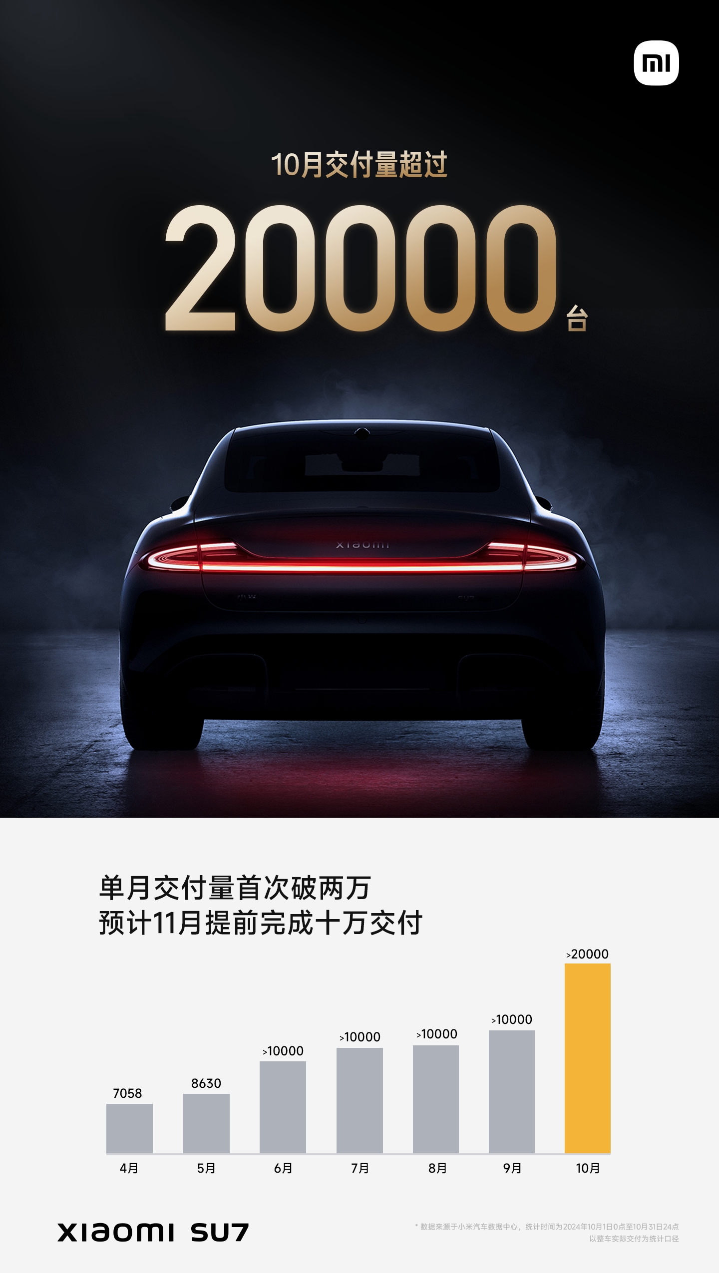 小米汽车：2024年10月小米SU7交付量超过20000台 | 互联网数据资讯网-199IT | 中文互联网数据研究资讯中心-199IT