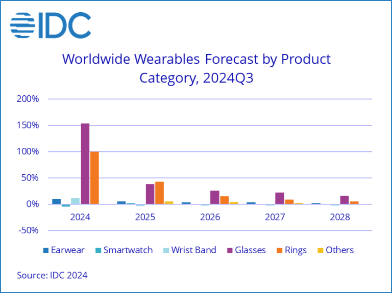 IDC：2024年全球可穿戴设备出货量将增长6.1% | 互联网数据资讯网-199IT | 中文互联网数据研究资讯中心-199IT