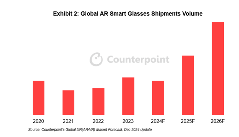 Counterpoint：2024年第三季度全球独立VR头显市场同比增长14% | 互联网数据资讯网-199IT | 中文互联网数据研究资讯中心-199IT