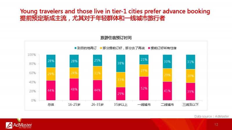 AdMaster：酒店行业消费洞察与营销趋势报告 | 互联网数据资讯网-199IT | 中文互联网数据研究资讯中心-199IT