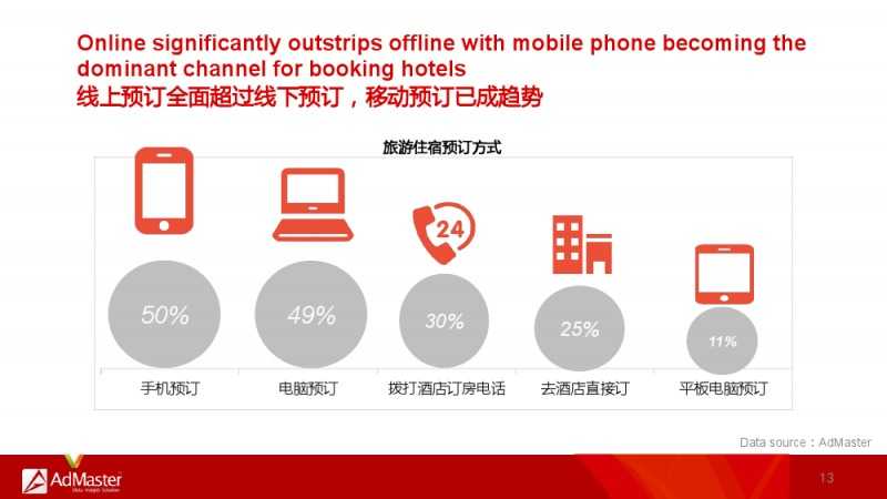 AdMaster：酒店行业消费洞察与营销趋势报告 | 互联网数据资讯网-199IT | 中文互联网数据研究资讯中心-199IT