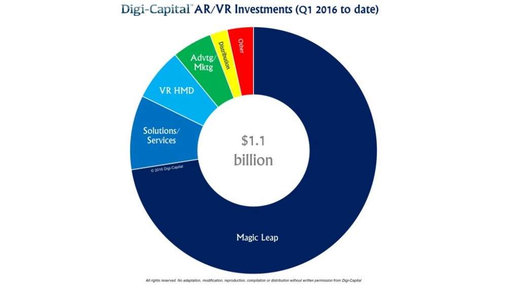 Digi-Capital：2016年AR/VR投资已经达到11亿美元 | 互联网数据资讯网-199IT | 中文互联网数据研究资讯中心-199IT