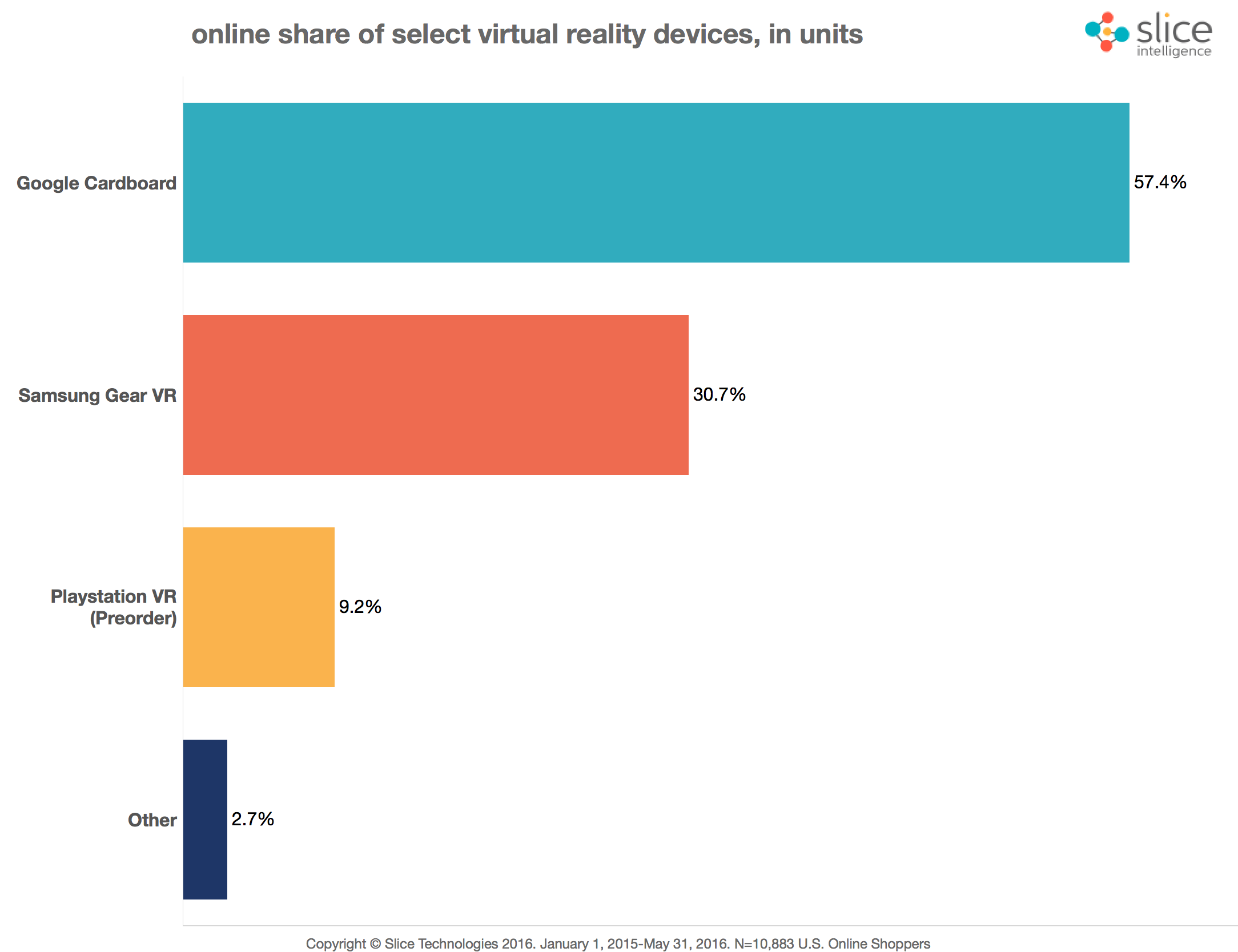 Slice：调查显示游戏玩家购买VR设备后在游戏方面多支出10% | 互联网数据资讯网-199IT | 中文互联网数据研究资讯中心-199IT