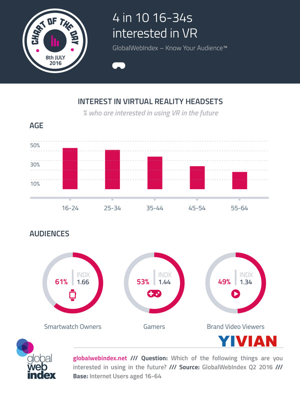 GlobalWebIndex：研究显示40%以上的年轻人对VR有兴趣 | 互联网数据资讯网-199IT | 中文互联网数据研究资讯中心-199IT