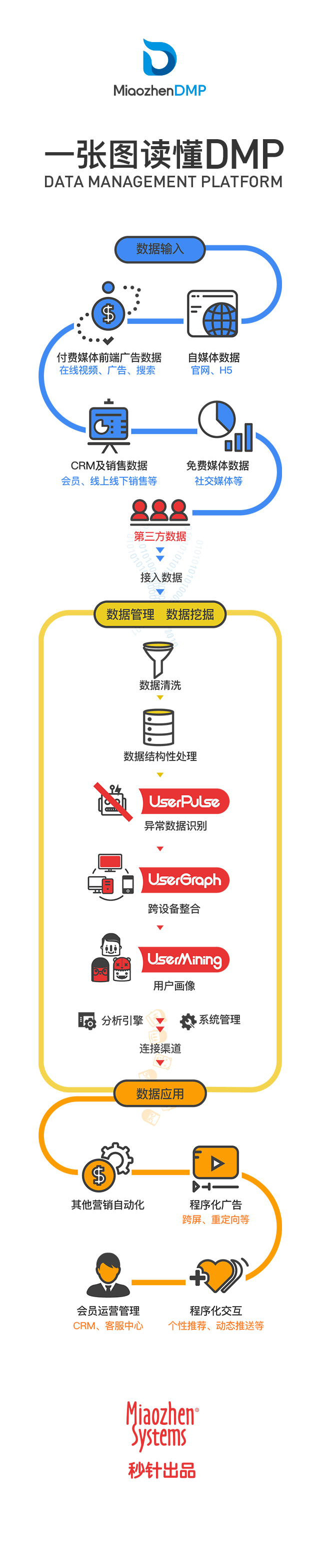 DT时代，秒针帮你“一张图读懂DMP” | 互联网数据资讯网-199IT | 中文互联网数据研究资讯中心-199IT