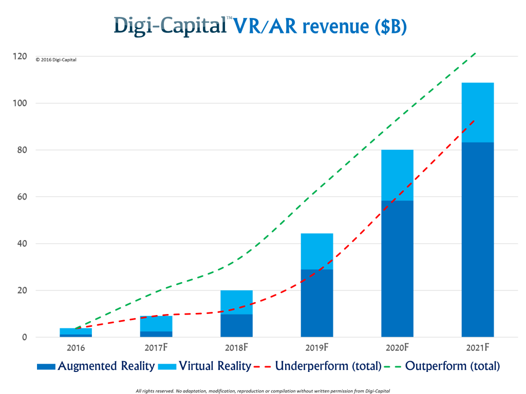 Digi-Capital：2021年全球VR/AR市场规模将达到1080亿美元 | 互联网数据资讯网-199IT | 中文互联网数据研究资讯中心-199IT