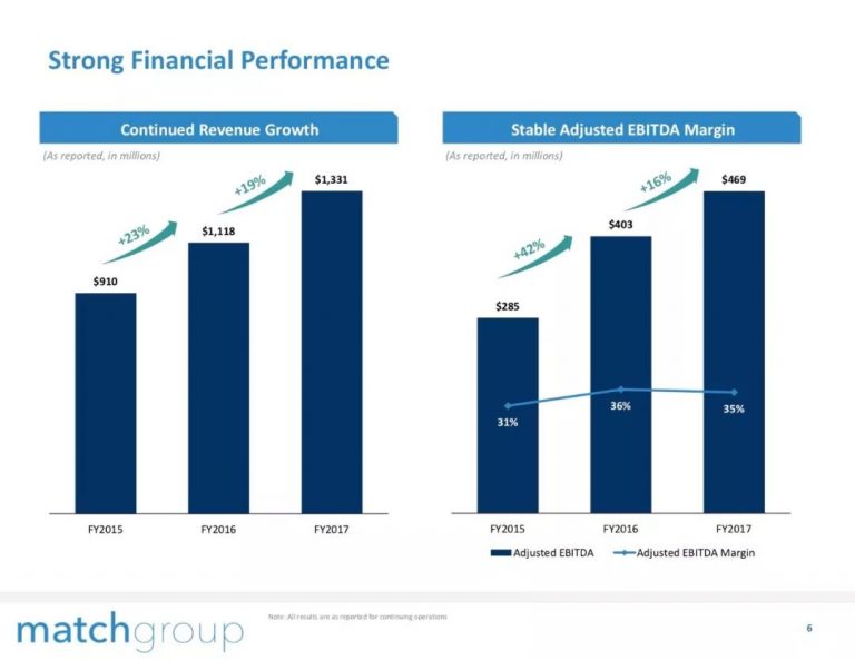 Match：拥有700万会员的全球最大约会平台是如何炼成的 | 互联网数据资讯网-199IT | 中文互联网数据研究资讯中心-199IT