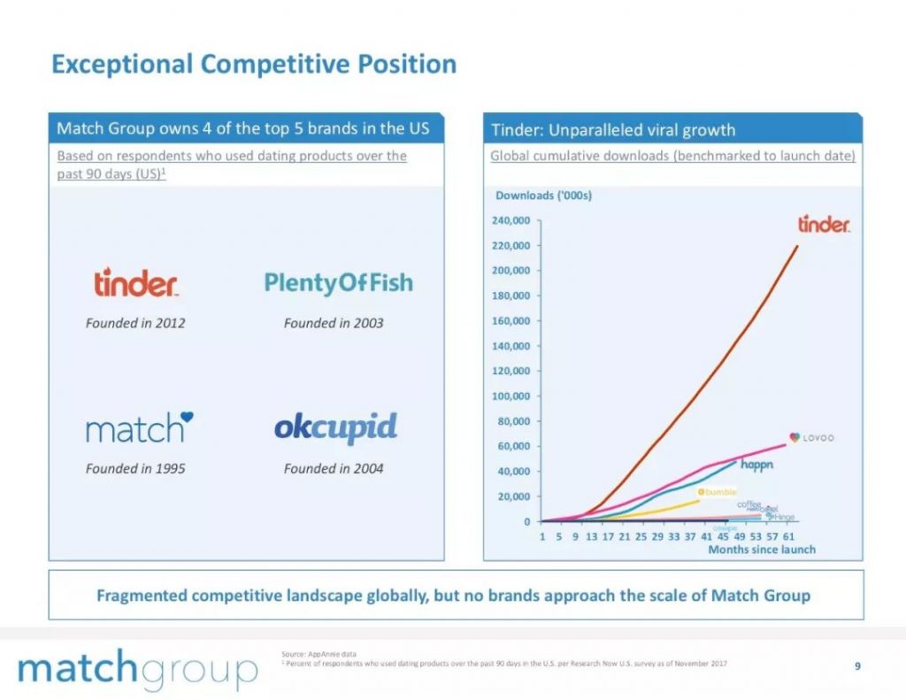 Match：拥有700万会员的全球最大约会平台是如何炼成的 | 互联网数据资讯网-199IT | 中文互联网数据研究资讯中心-199IT