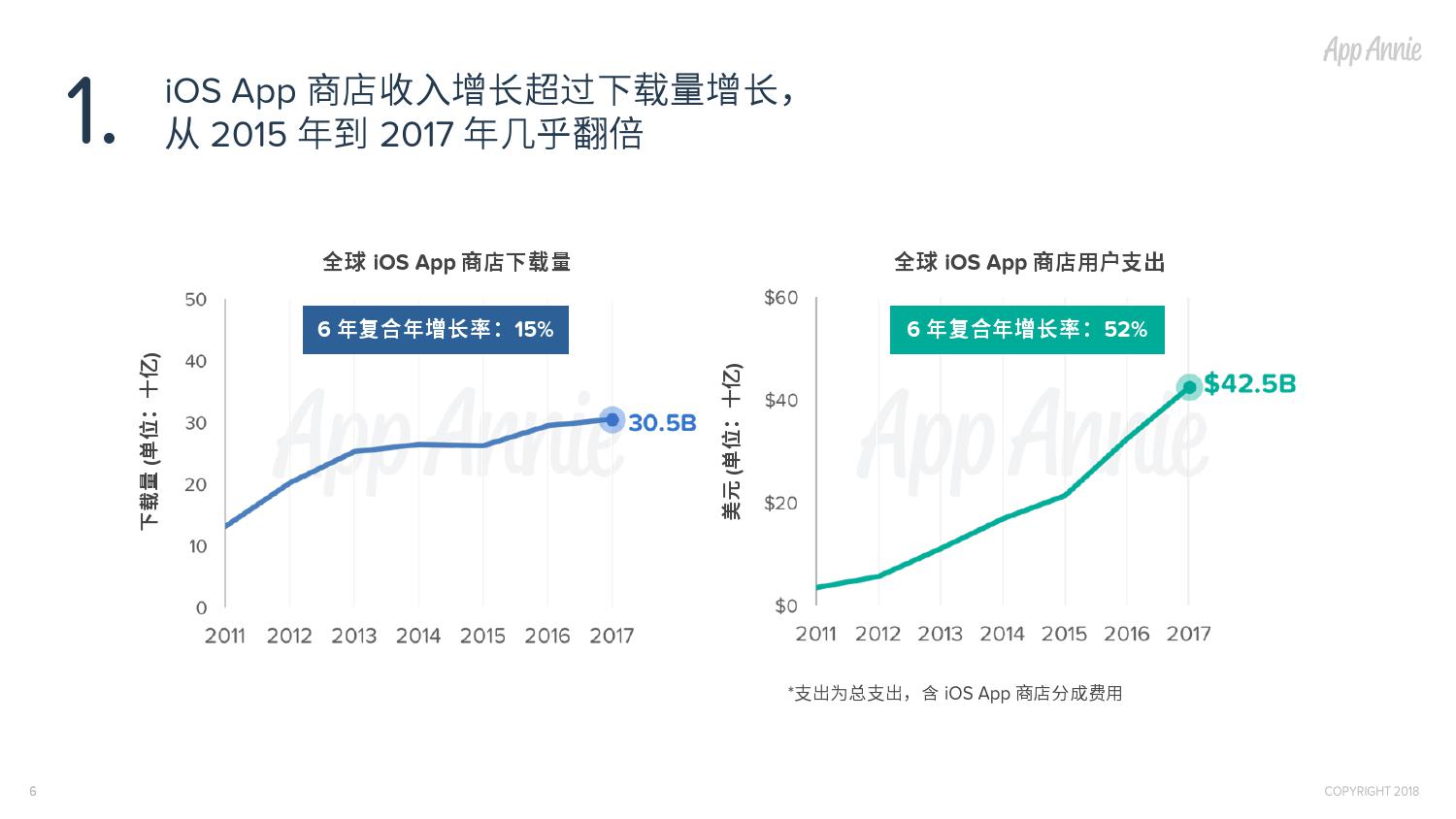 App Annie：iOS App商店10年数据纵览 | 互联网数据资讯网-199IT | 中文互联网数据研究资讯中心-199IT