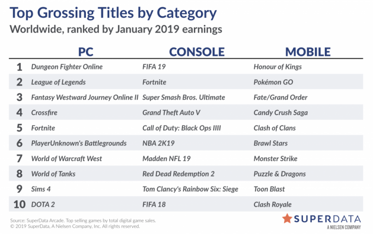SuperData：2019年1月全球网络游戏支出84亿美元 | 互联网数据资讯网-199IT | 中文互联网数据研究资讯中心-199IT