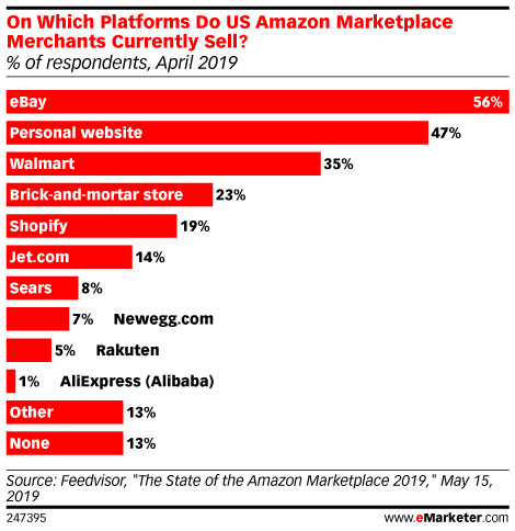 eMarketer：研究发现56%亚马逊卖家也活跃在eBay上 | 互联网数据资讯网-199IT | 中文互联网数据研究资讯中心-199IT