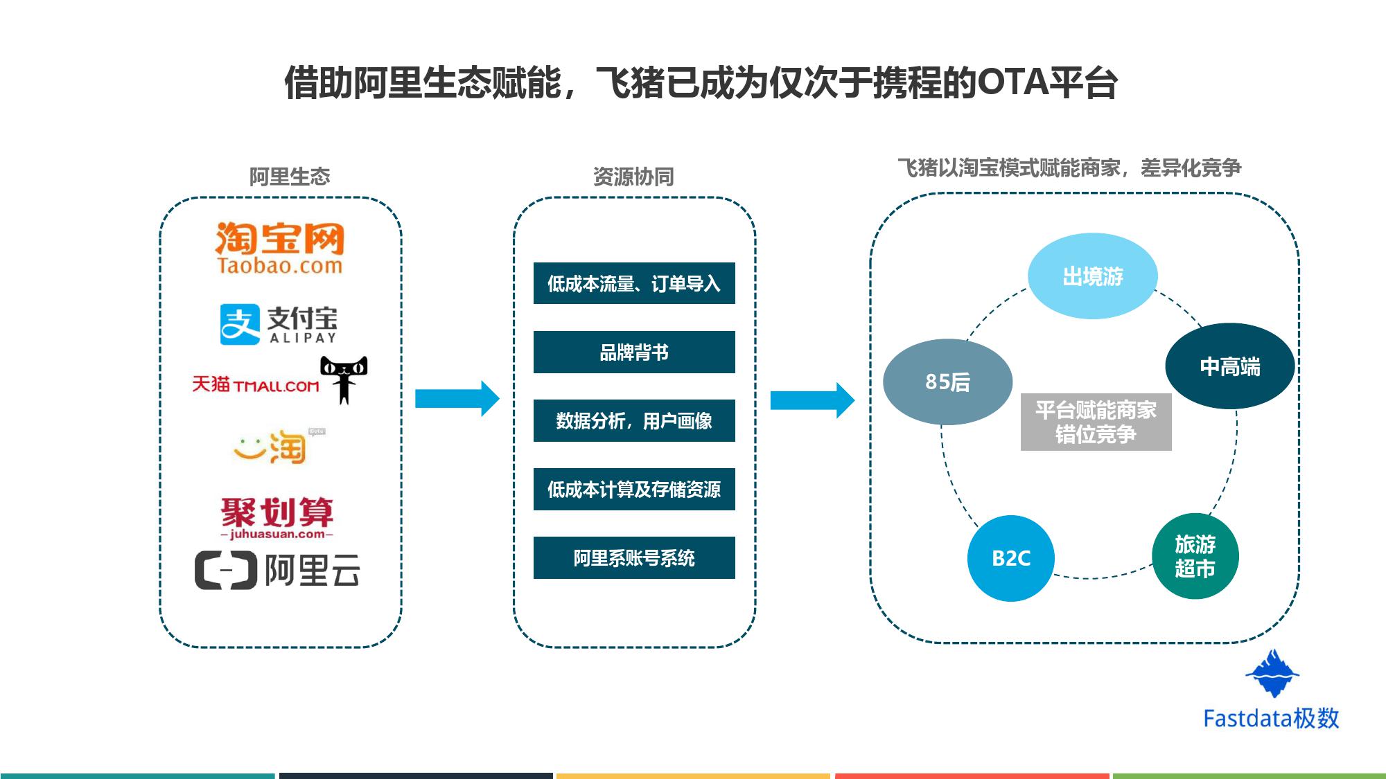 Fastdata极数：2019年上半年中国在线旅游(OTA)行业分析报告 | 互联网数据资讯网-199IT | 中文互联网数据研究资讯中心-199IT