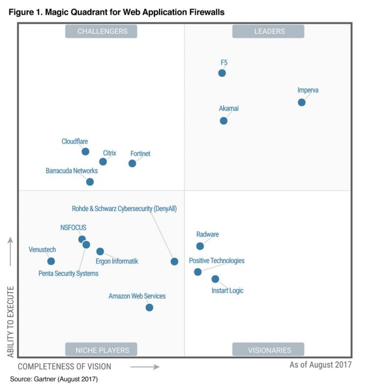 Gartner：2019 年 Web 应用防火墙魔力象限 | 互联网数据资讯网-199IT | 中文互联网数据研究资讯中心-199IT
