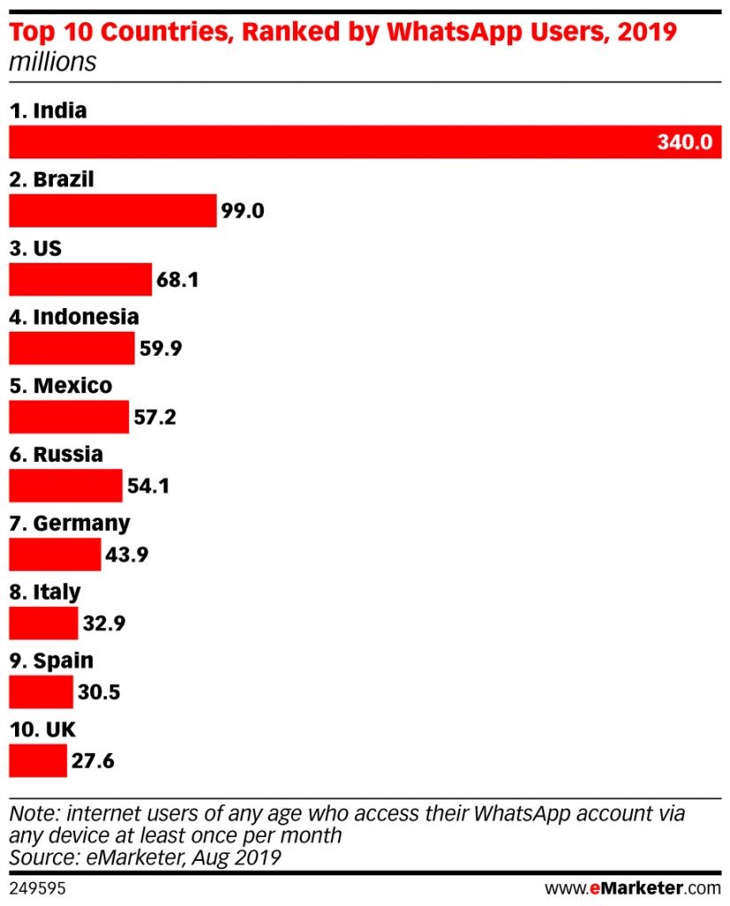 eMarketer：2019年WhatsApp用户数量达3.4亿人 | 互联网数据资讯网-199IT | 中文互联网数据研究资讯中心-199IT