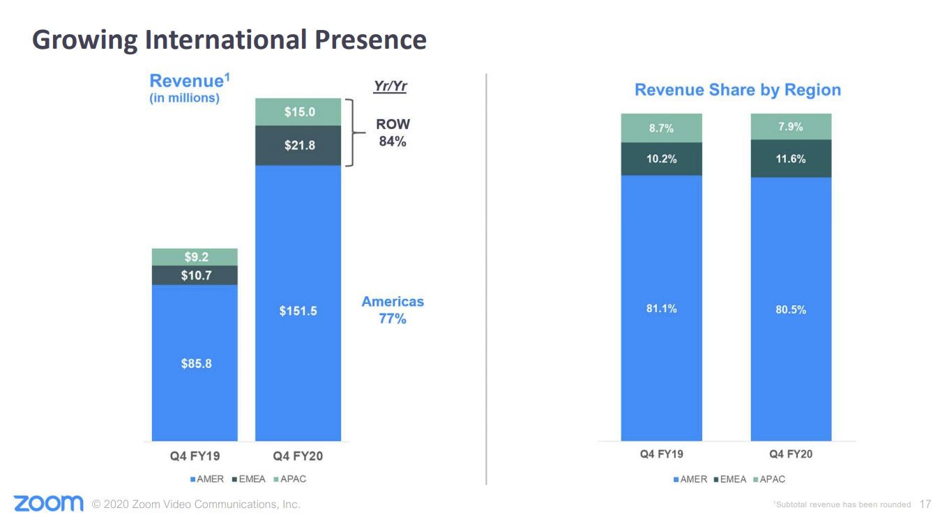 ZOOM：4Q19营收同比增长78%至1.88亿美元 | 互联网数据资讯网-199IT | 中文互联网数据研究资讯中心-199IT