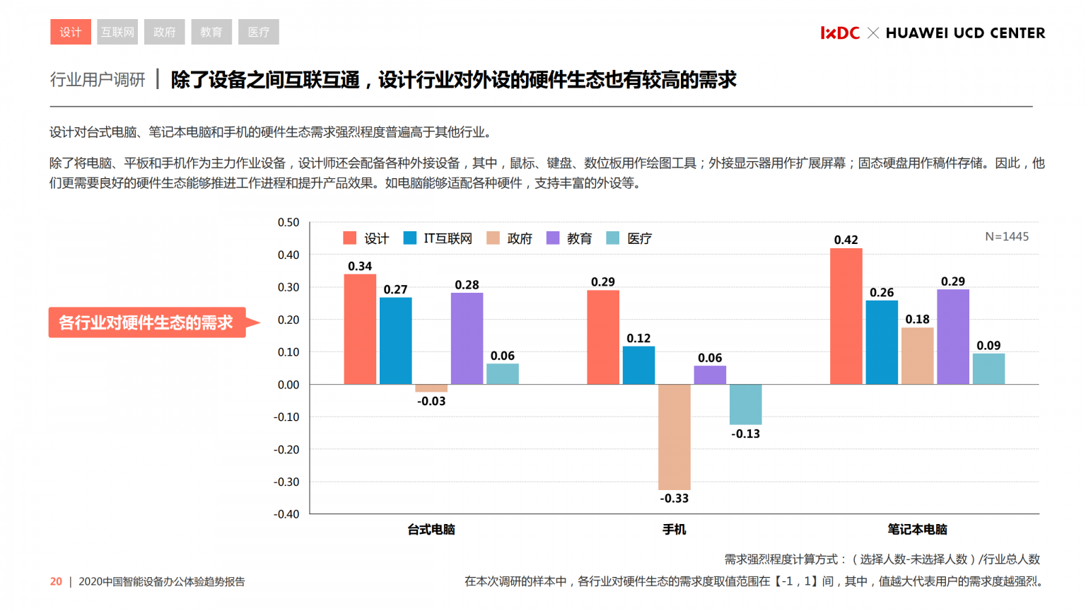 IXDC&华为UCD：2020年中国智能设备办公体验趋势报告 | 互联网数据资讯网-199IT | 中文互联网数据研究资讯中心-199IT