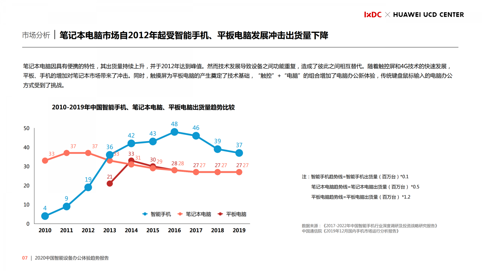 IXDC&华为UCD：2020年中国智能设备办公体验趋势报告 | 互联网数据资讯网-199IT | 中文互联网数据研究资讯中心-199IT