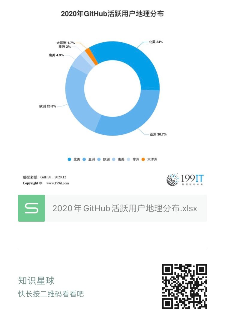 2020年GitHub活跃用户地理分布（附原数据表） | 互联网数据资讯网-199IT | 中文互联网数据研究资讯中心-199IT