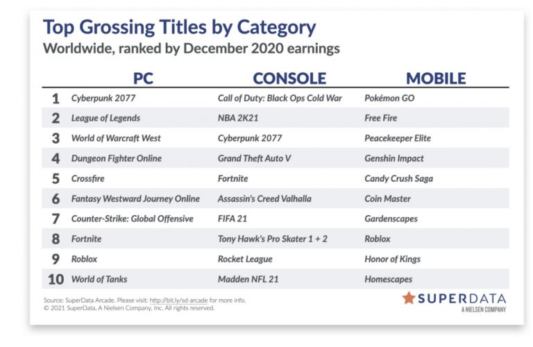 SuperData：2020年12月全球收入最高的数字游戏 《赛博朋克2077》成PC收入最高游戏 | 互联网数据资讯网-199IT | 中文互联网数据研究资讯中心-199IT