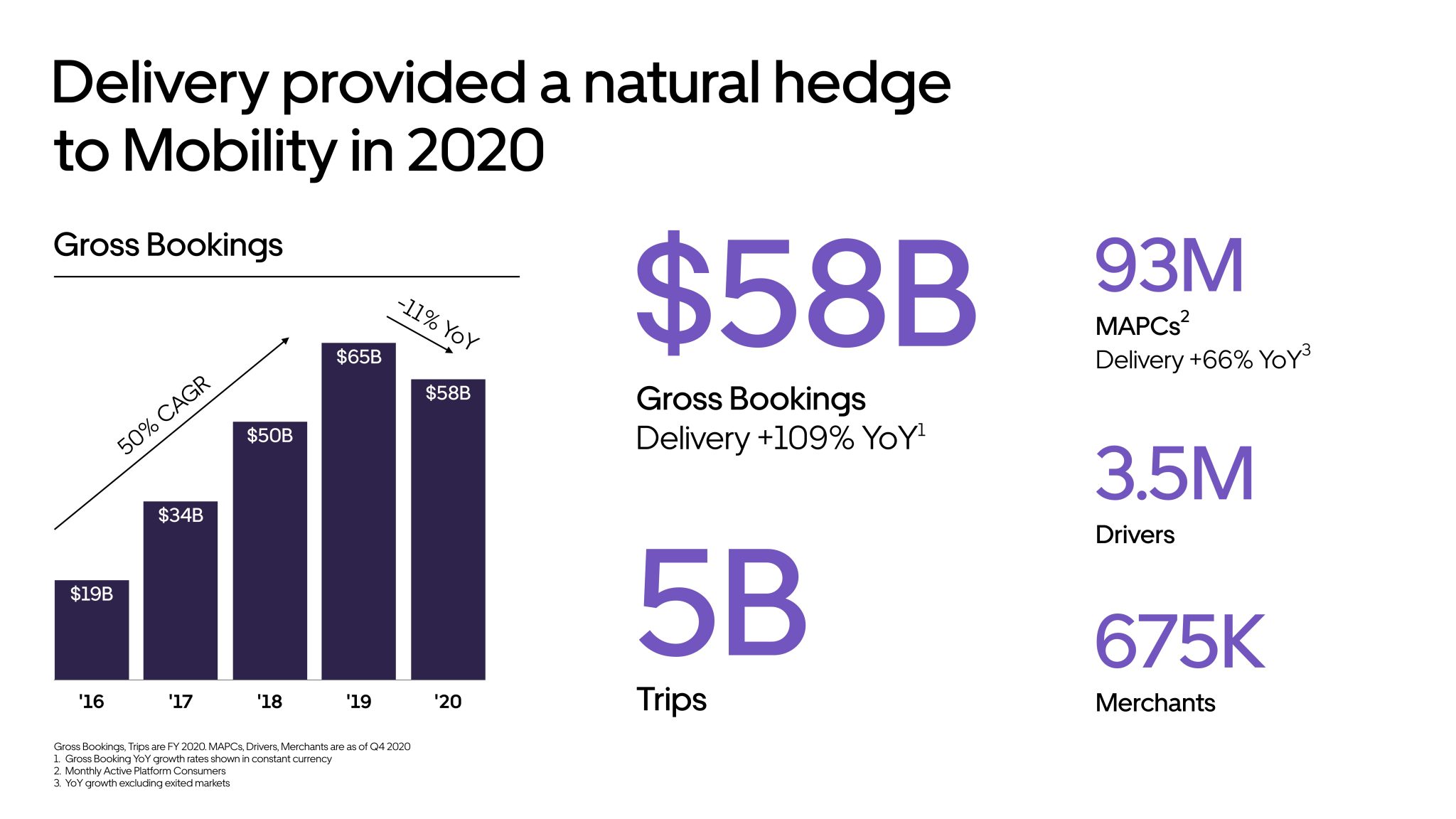 Uber：2020年业务回顾和2021年展望 | 互联网数据资讯网-199IT | 中文互联网数据研究资讯中心-199IT