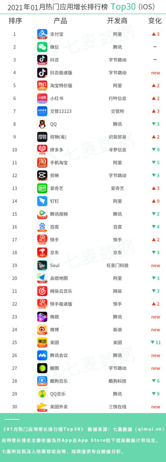 七麦数据：2021年1月热门应用排行榜 | 互联网数据资讯网-199IT | 中文互联网数据研究资讯中心-199IT