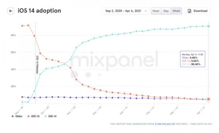 Mixpanel：截止2021年4月iOS 14整体使用率达到90% | 互联网数据资讯网-199IT | 中文互联网数据研究资讯中心-199IT