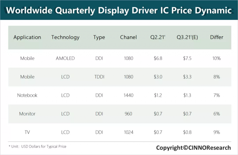 CINNO Research：2021年Q3 Mobile OLED DDIC价格环比增幅为10% | 互联网数据资讯网-199IT | 中文互联网数据研究资讯中心-199IT