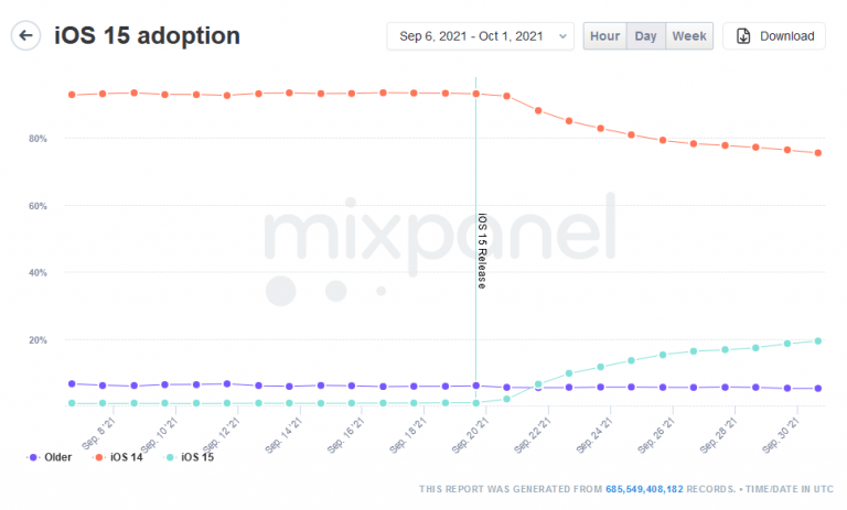 Mixpanel：截止2021年10月初iOS 15采用率或已达到19.3% | 互联网数据资讯网-199IT | 中文互联网数据研究资讯中心 ...