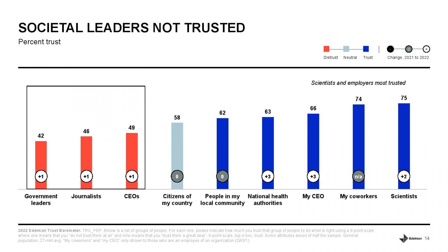 Edelman：2022年信任晴雨表 | 互联网数据资讯网-199IT | 中文互联网数据研究资讯中心-199IT
