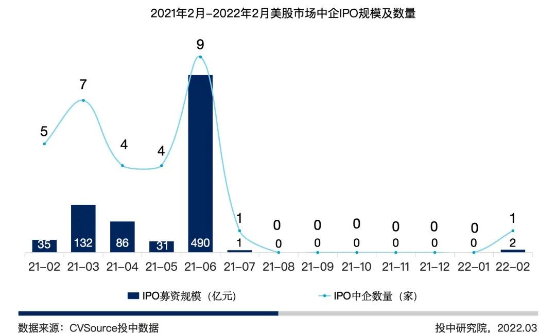 2022年2月IPO报告：VC/PE渗透率超八成 江苏地区IPO数量规模双第一 | 互联网数据资讯网-199IT | 中文互联网数据研究资讯中心-199IT