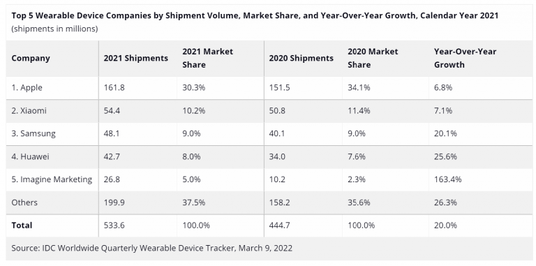 IDC：2021年Q4全球可穿戴设备出货量达1.71亿部 | 互联网数据资讯网-199IT | 中文互联网数据研究资讯中心-199IT