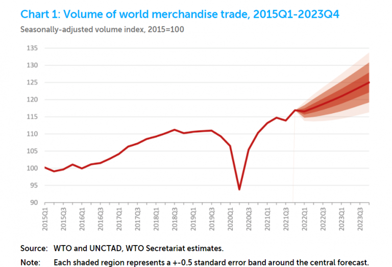 WTO：2022年全球贸易增长3.0% 通胀和供应链压力加大 | 互联网数据资讯网-199IT | 中文互联网数据研究资讯中心-199IT