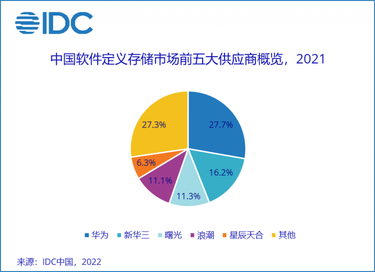 IDC：2021年中国软件定义存储（SDS）市场同比45.5% 超融合存储系统（HCI）实现41.1%增长 | 互联网数据资讯网-199IT | 中文互联网数据研究资讯中心-199IT