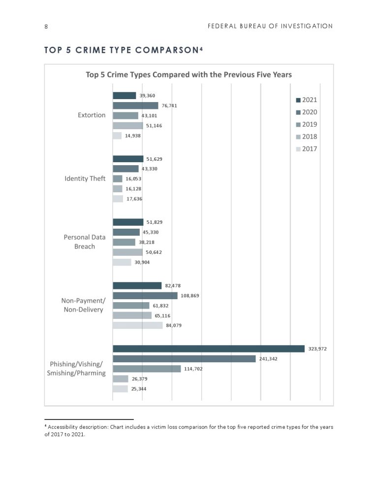 FBI：2021年网络犯罪报告 | 互联网数据资讯网-199IT | 中文互联网数据研究资讯中心-199IT