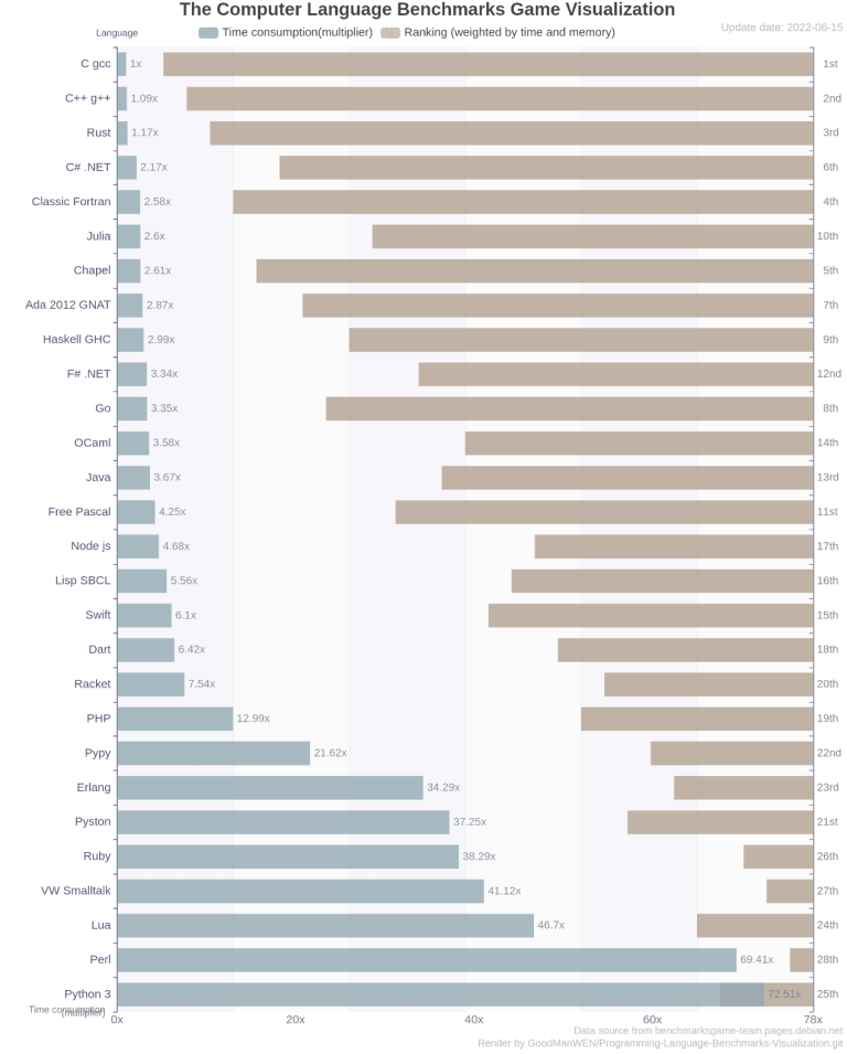 The Benchmarks Game：2022年编程语言性能排名 Python垫底 | 互联网数据资讯网-199IT | 中文互联网数据研究 ...