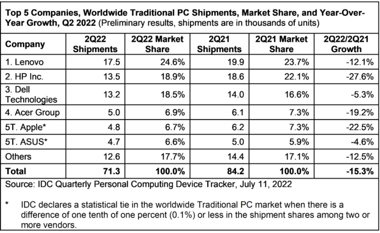 IDC：2022年Q2全球传统PC出货量7130万台 同比下降15.3% | 互联网数据资讯网-199IT | 中文互联网数据研究资讯中心-199IT