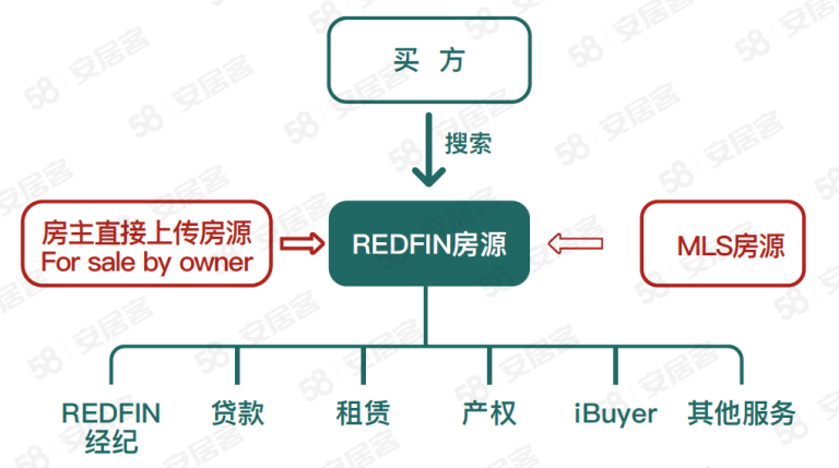 海外房产研究：Redfin颠覆性革新美国房产交易之路 | 互联网数据资讯网-199IT | 中文互联网数据研究资讯中心-199IT