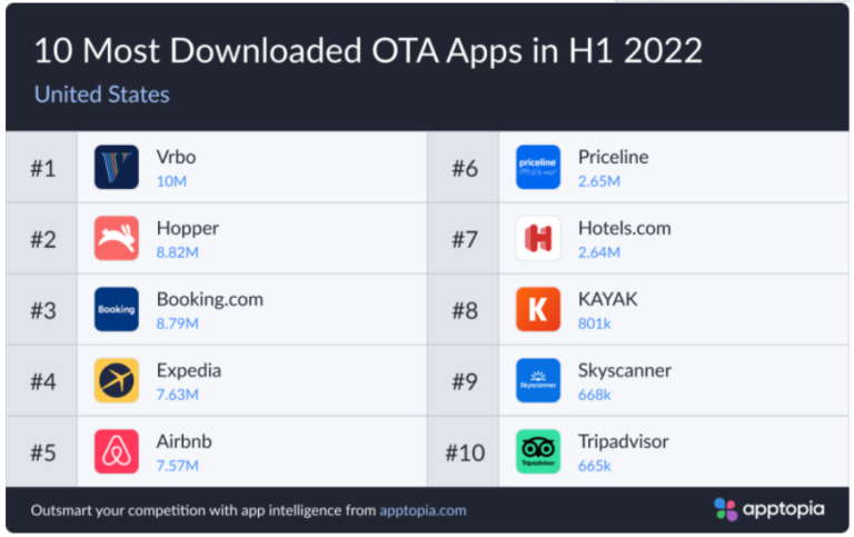 Apptopia：2022上半年全球旅游及OTA 应用下载量Top 10榜单 | 互联网数据资讯网-199IT | 中文互联网数据研究资讯中心-199IT