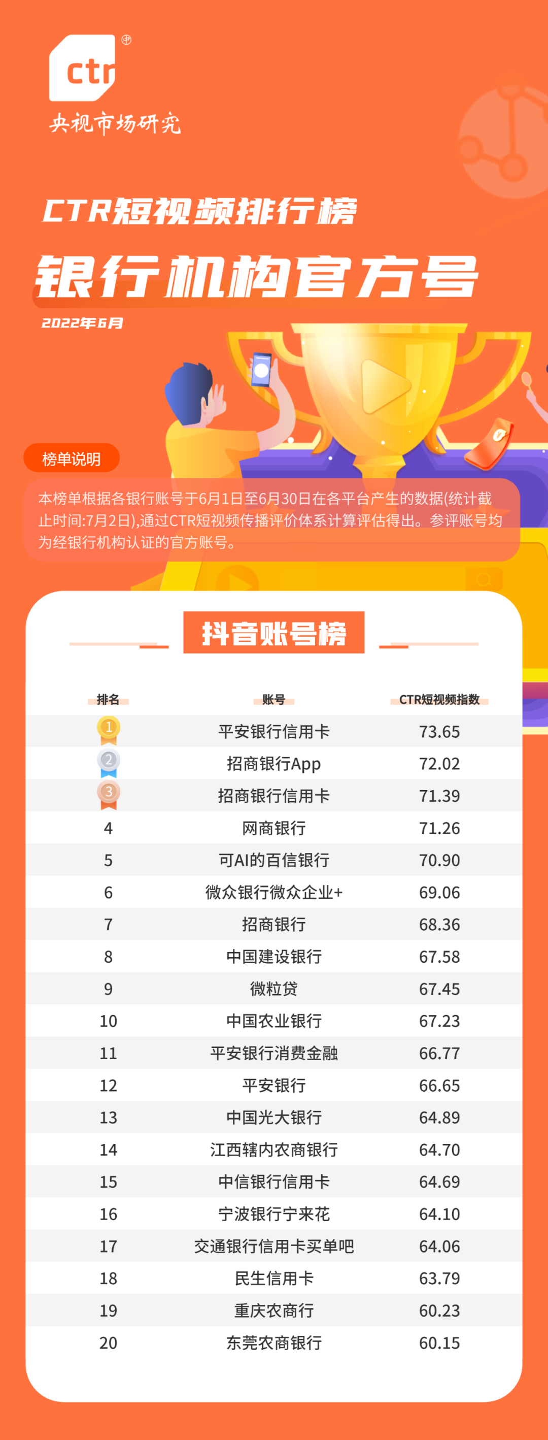 CTR：2022年6月银行机构官方号短视频排行榜 | 互联网数据资讯网-199IT | 中文互联网数据研究资讯中心-199IT