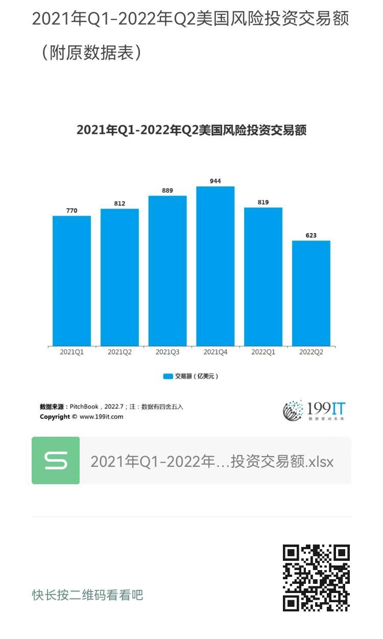 2021年Q1-2022年Q2美国风险投资交易额（附原数据表） | 互联网数据资讯网-199IT | 中文互联网数据研究资讯中心-199IT