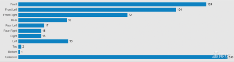 NHTSA：截止2022年5月的十个月内美国发生超390起自动驾驶事故 特斯拉占70% | 互联网数据资讯网-199IT | 中文互联网数据 ...