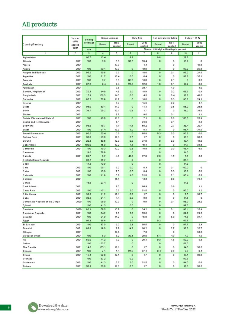WTO：2022年世界关税报告 | 互联网数据资讯网-199IT | 中文互联网数据研究资讯中心-199IT