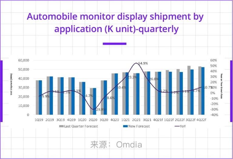 Omdia：预计2022 年汽车显示器出货量1.97亿台 | 互联网数据资讯网-199IT | 中文互联网数据研究资讯中心-199IT