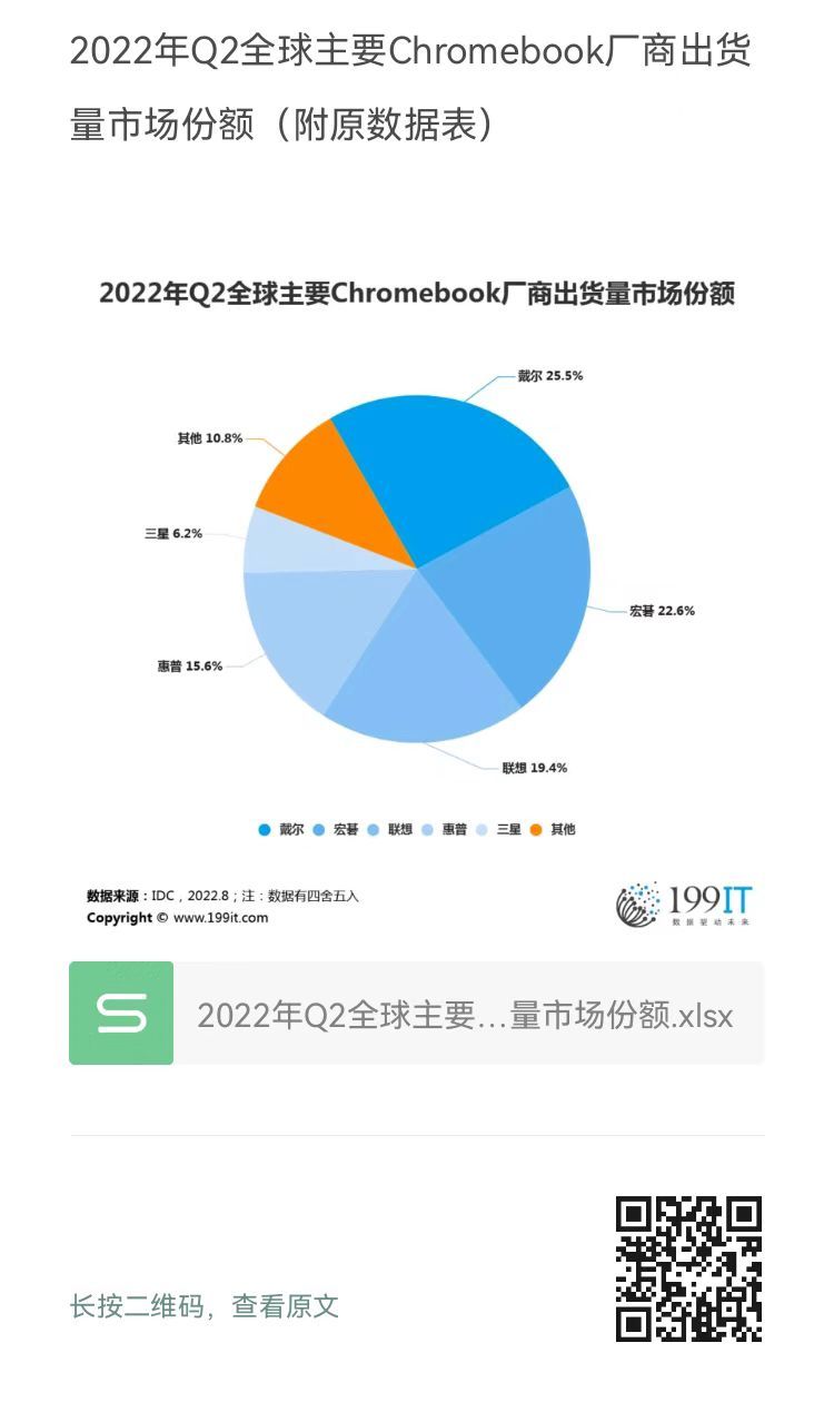 2022年Q2全球主要Chromebook厂商出货量市场份额（附原数据表） | 互联网数据资讯网-199IT | 中文互联网数据研究资讯中心-199IT