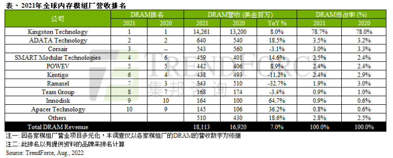 TrendForce：2021年全球DRAM模组市场整体销售额达181亿美元 年成长约7% | 互联网数据资讯网-199IT | 中文互联网 ...