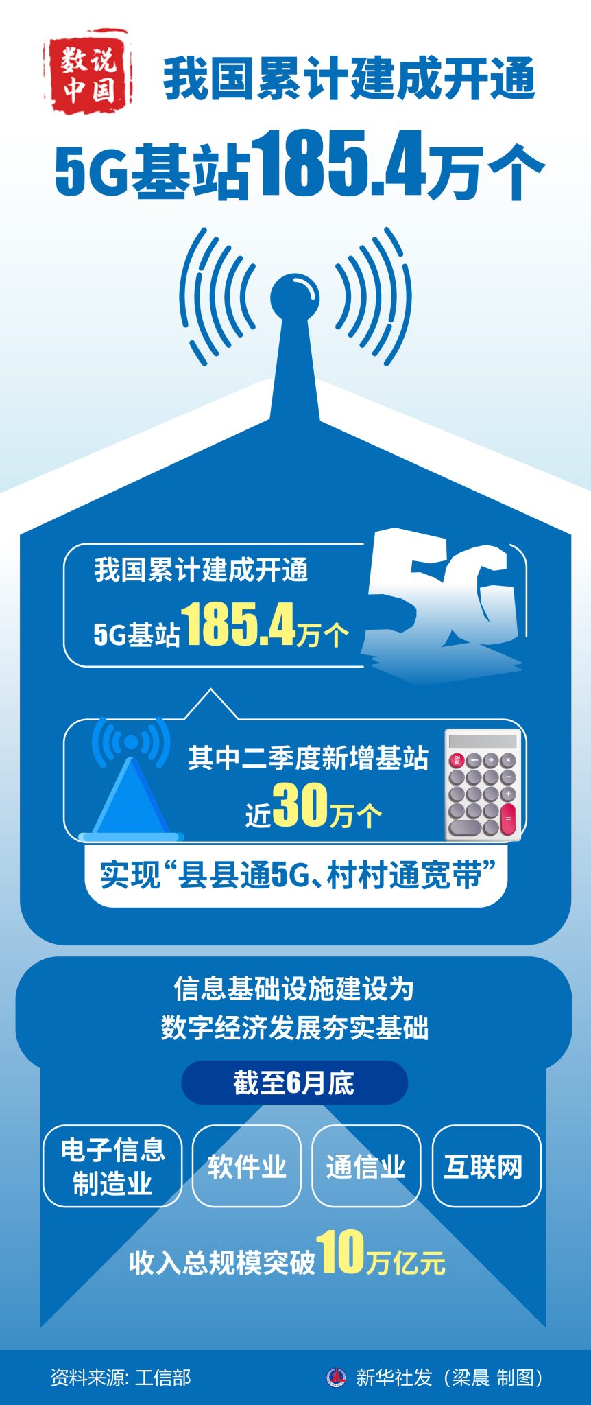 工信部：2022年中国5G基站数达185.4万个 5G移动电话用户数超过4.5亿户 | 互联网数据资讯网-199IT | 中文互联网数据研究资讯中心-199IT